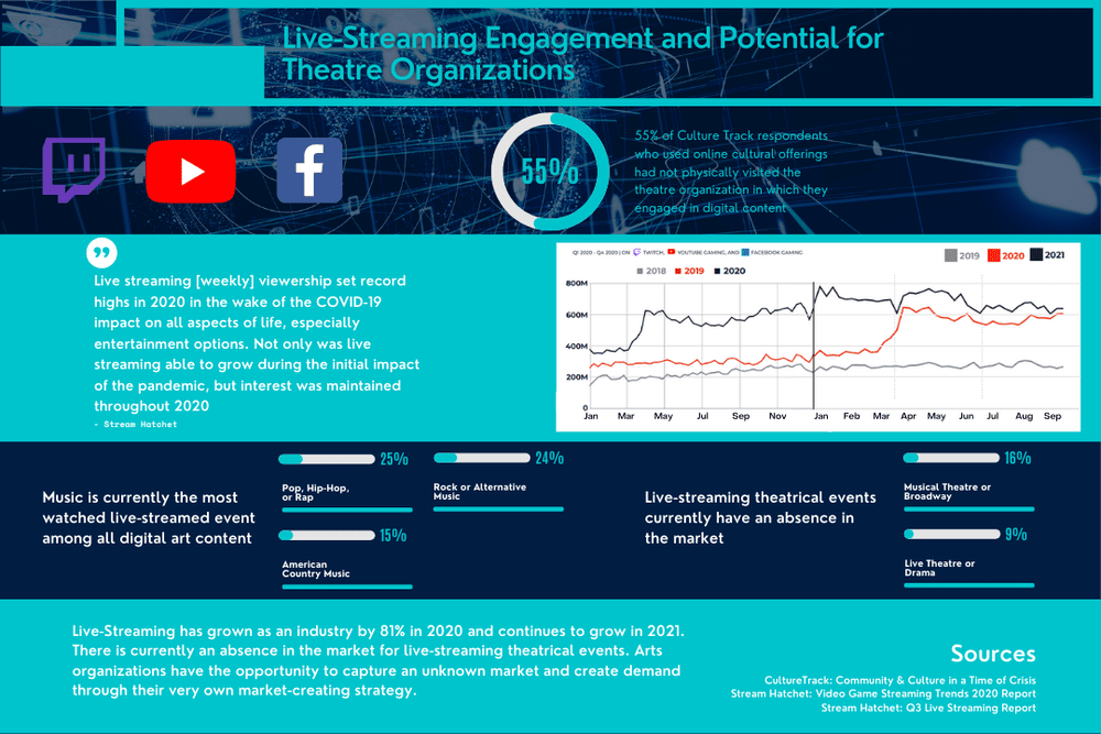 Livestreaming and Live Theatre: A Promising New Industry — Arts ...