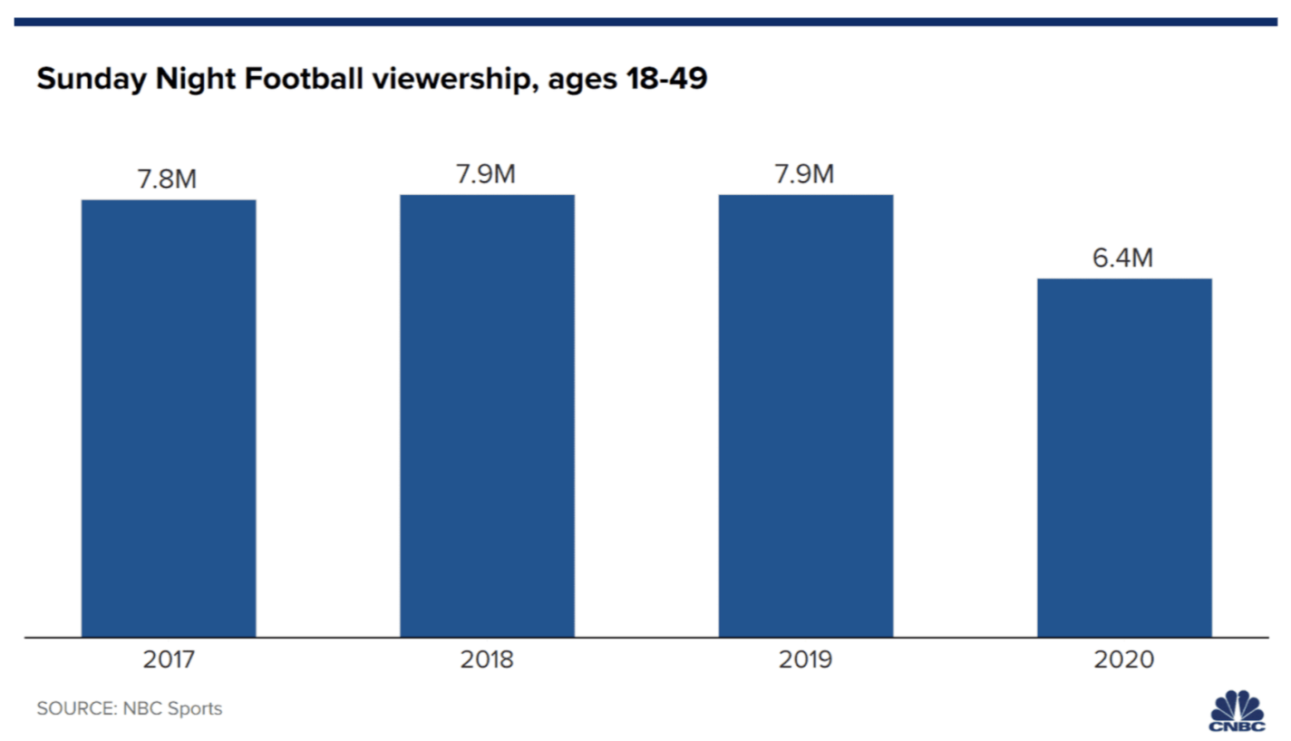 Declining Super Bowl Viewership: Will it Maintain Most-Watched Event of ...