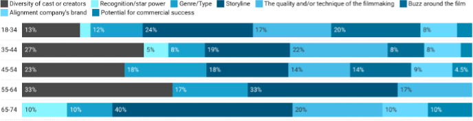 A Path for Greater Diversity in Film Festivals — AMT Lab @ CMU