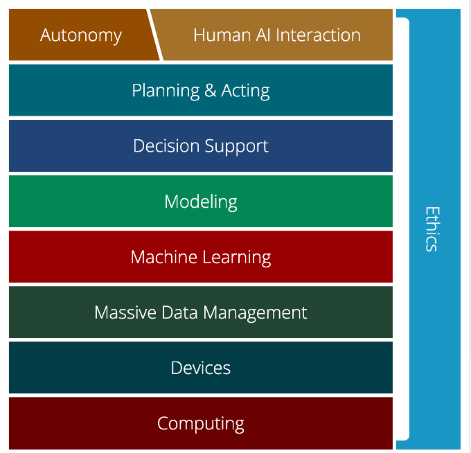 Arts Organizations & Using the AI Stack — Arts Management and ...
