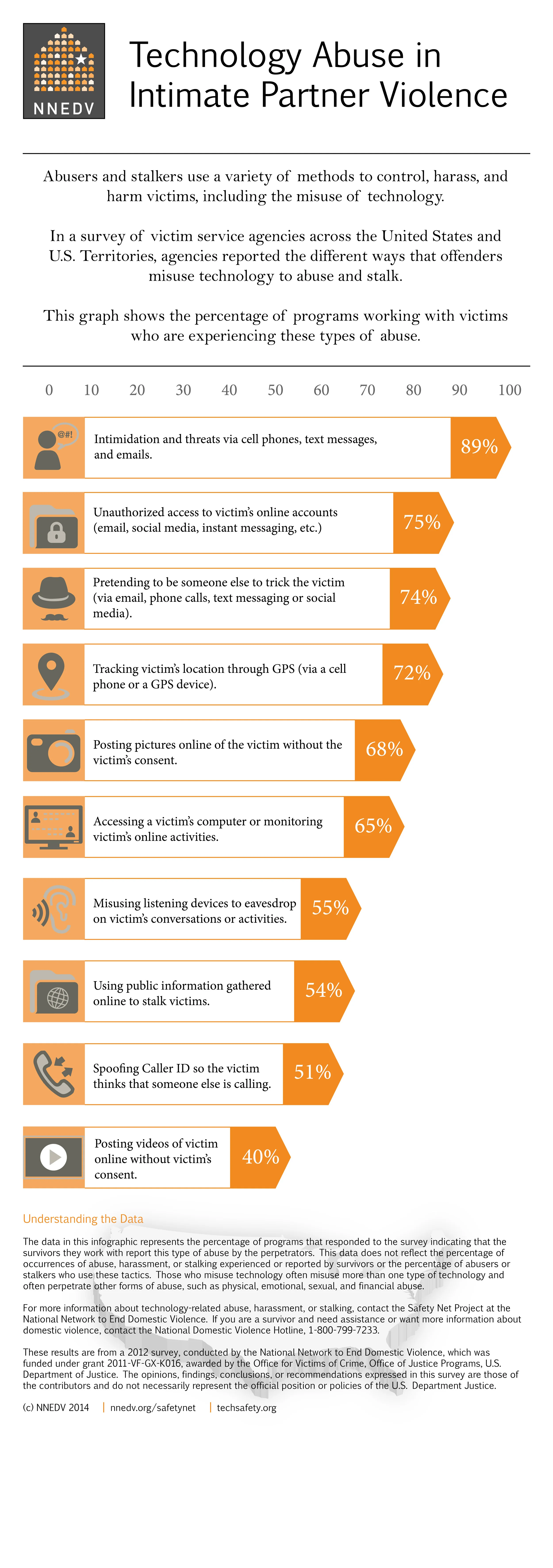 New Survey: Technology Abuse & Experiences of Survivors and Victim ...