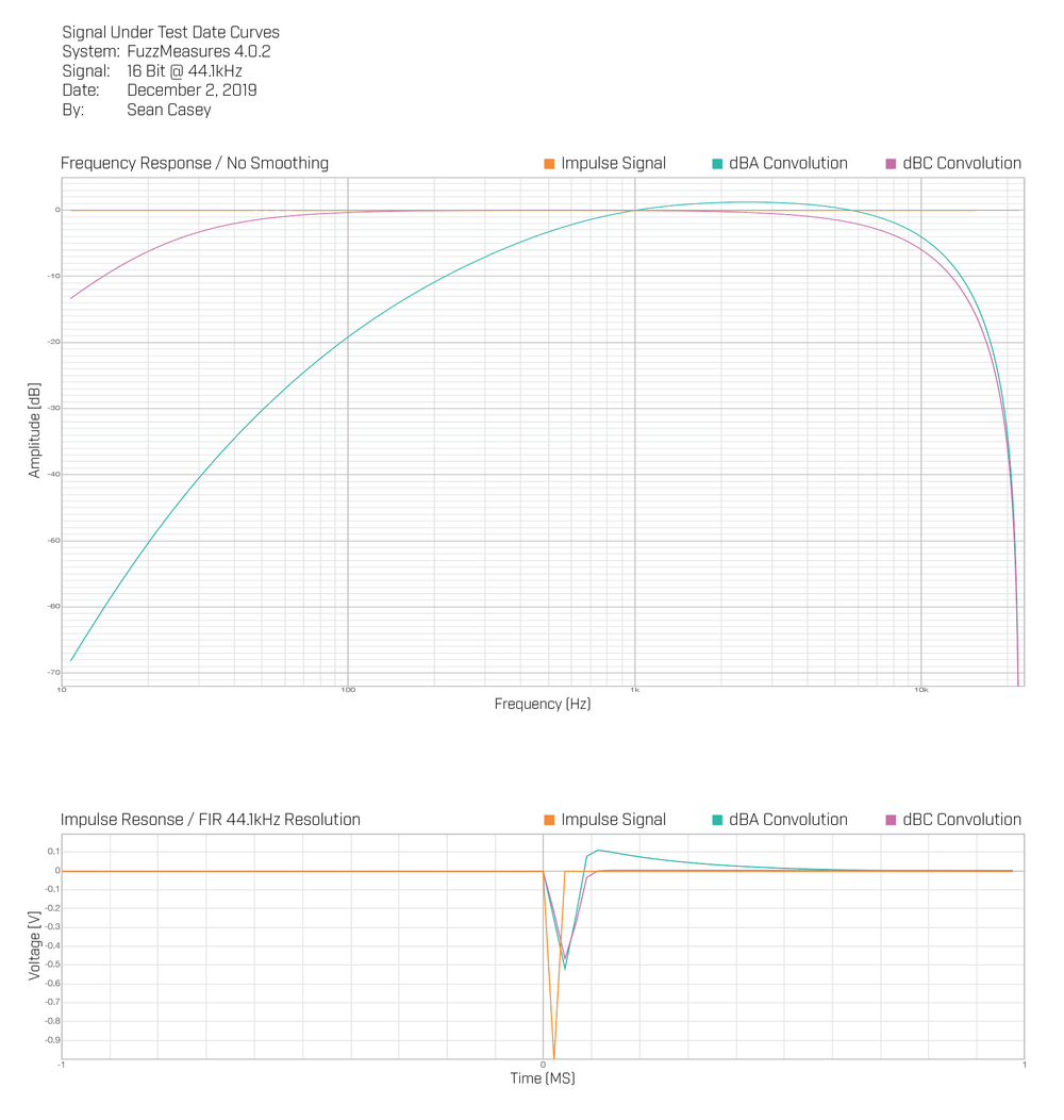Measures / dBA Introduction | Zu Audio | Hi-Fi audio speakers and ...