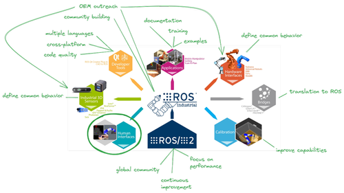 Blog — ROS-Industrial