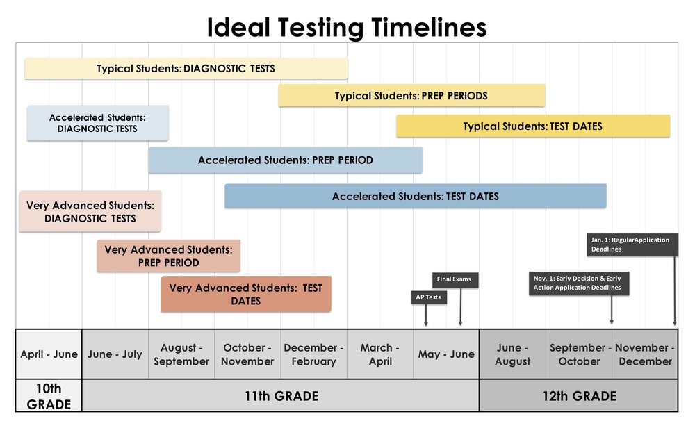When is the Best Time to take the SAT or ACT? — Premier College Prep