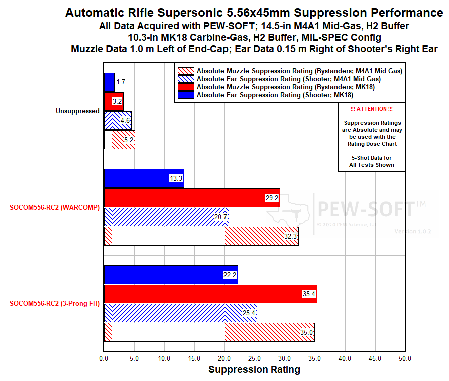 Surefire SOCOM556-RC2 5.56 AR15 14.5-in M4 Suppressor Test — PEW Science