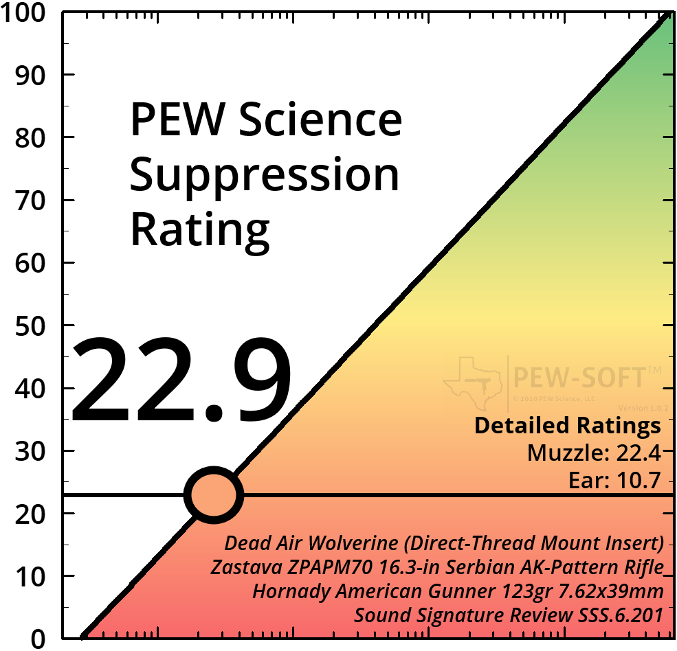 Dead Air Wolverine 7.62x39 AK Suppressor Test — PEW Science