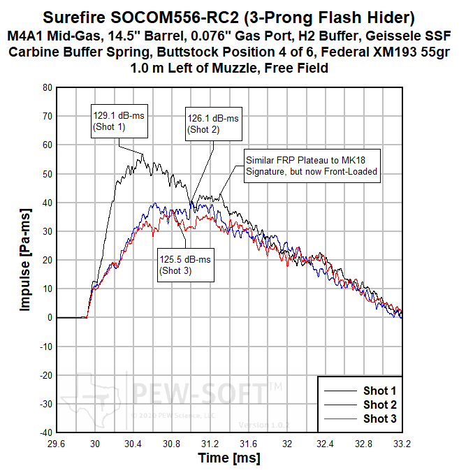 Surefire SOCOM556-RC2 5.56 AR15 14.5-in M4 Suppressor Test — PEW Science