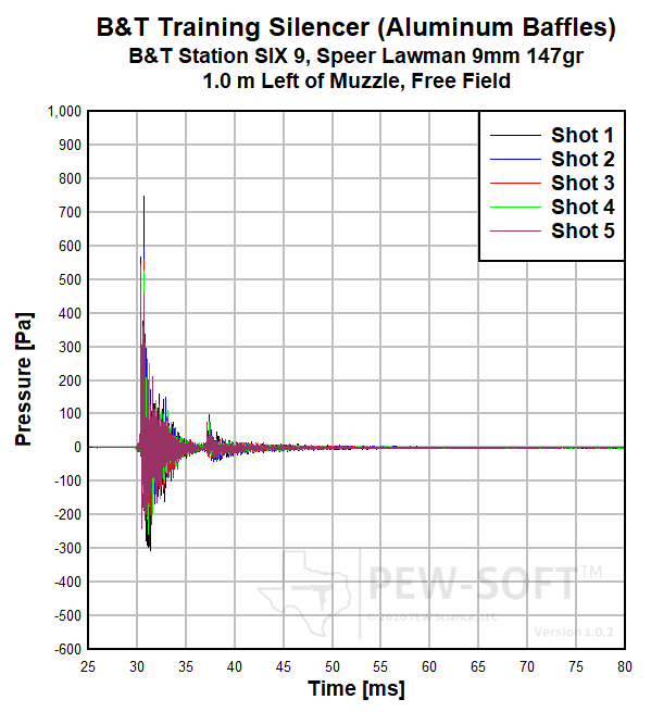 B&T Station SIX 9 Wiped and Training Silencer Test — PEW Science
