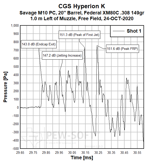 CGS Hyperion K .308 Suppressor Test — PEW Science