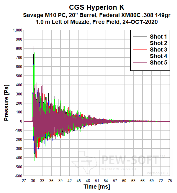 CGS Hyperion K .308 Suppressor Test — PEW Science