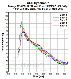 CGS Hyperion K .308 Suppressor Test — PEW Science