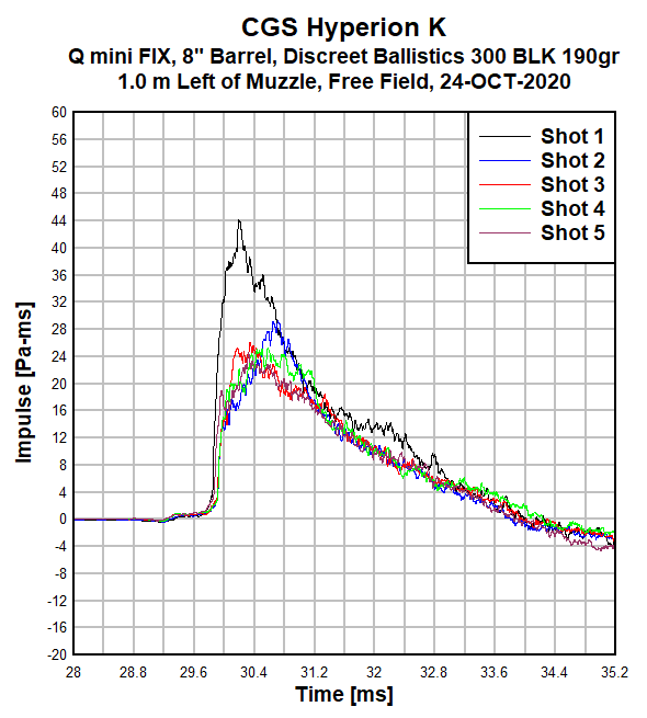 CGS Hyperion K 300 BLK Subsonic Suppressor Test — PEW Science