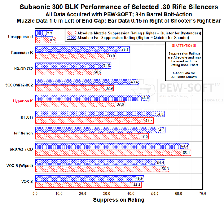 CGS Hyperion K 300 BLK Subsonic Suppressor Test — PEW Science
