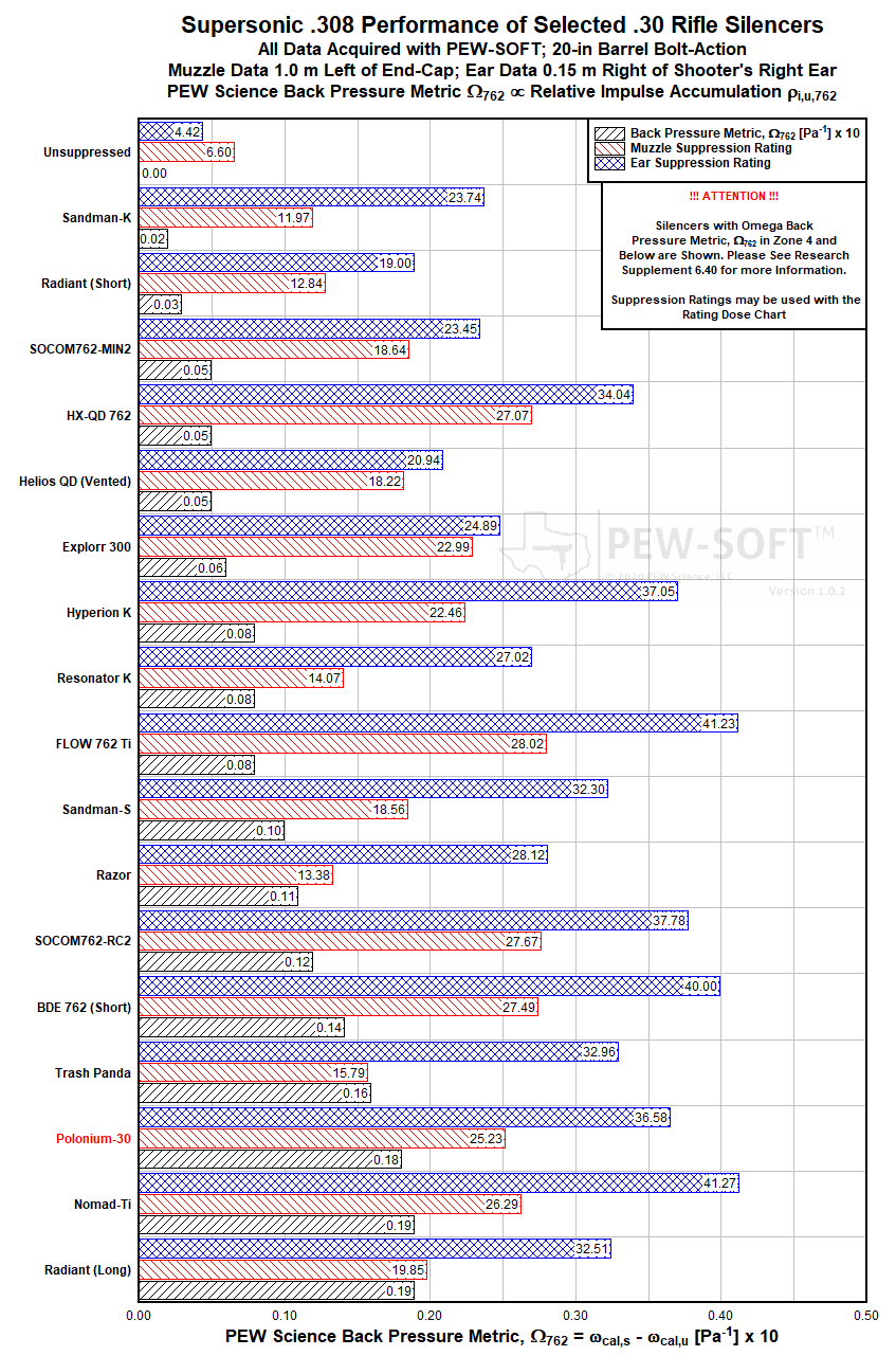 Otter Creek Labs Polonium-30 .308 Suppressor Test — PEW Science