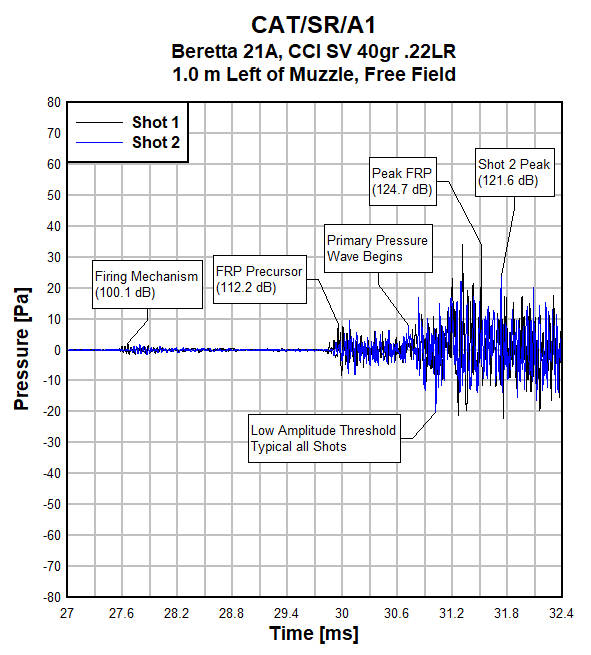 Combat Application Technologies CAT/SR/A1 .22 Pistol Suppressor Test ...