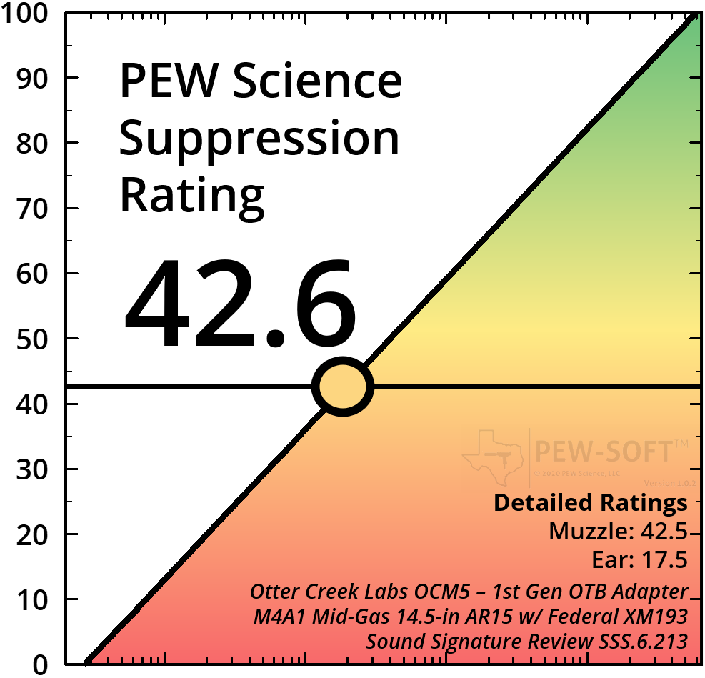 Otter Creek Labs OCM5 and OCM6 AR15 14.5-in M4 Suppressor Test — PEW ...