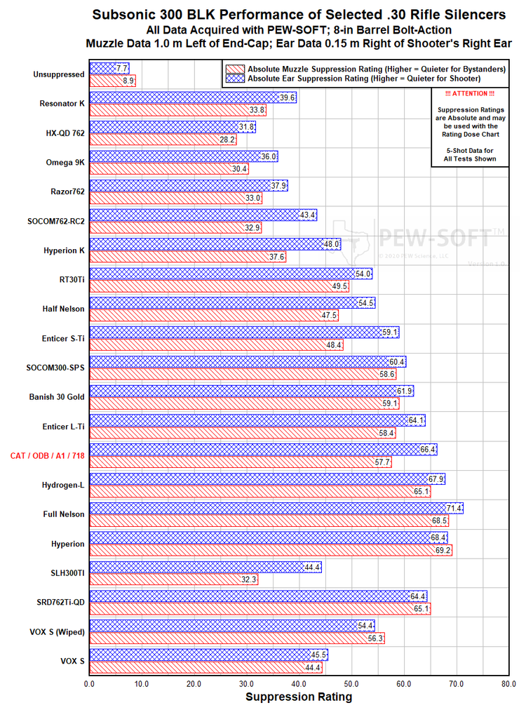 CAT/ODB/A1/718 CAT ODB 300 BLK Suppressor Test — PEW Science