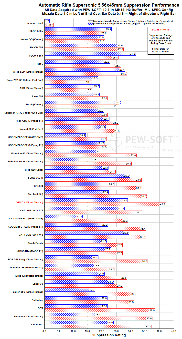 PTR VENT 3 5.56 AR15 SBR Suppressor Test — PEW Science