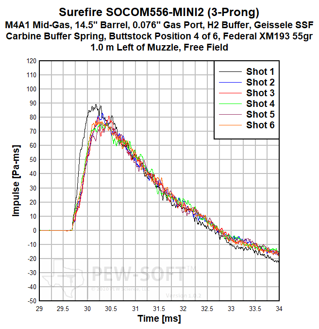 Surefire SOCOM556-MINI2 5.56 AR15 14.5-in M4 Suppressor Test — PEW Science