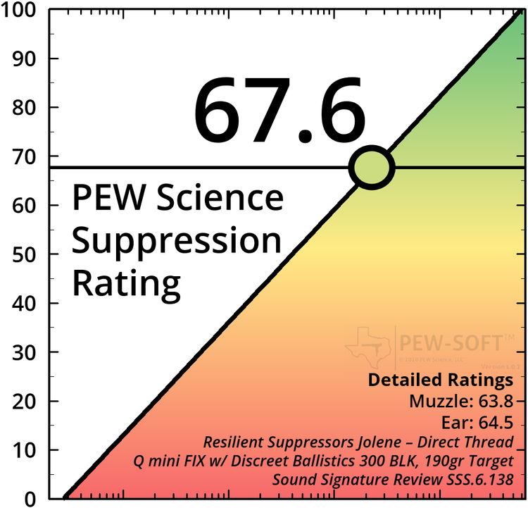 Resilient Suppressors Jolene 300 BLK Suppressor Test — PEW Science