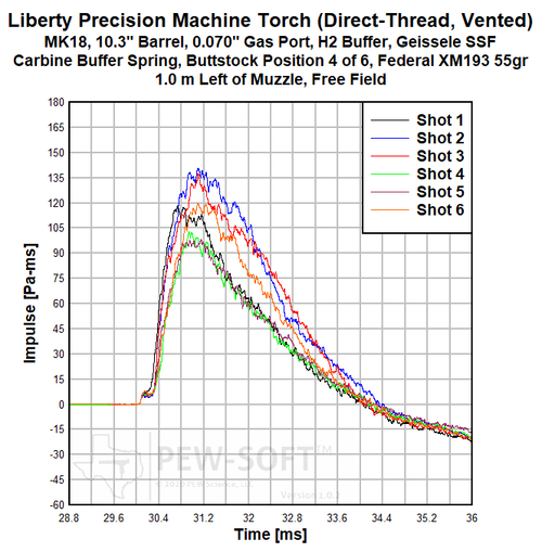 Liberty Precision Machine Torch 5.56 AR15 SBR Suppressor Test — PEW Science