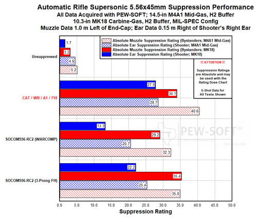 CAT/WB/A1/718 CAT WB 5.56 AR15 14.5-in M4 Suppressor Test — PEW Science