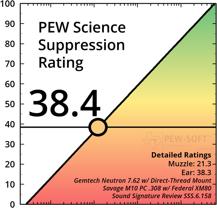 Gemtech Neutron 7.62 .308 Suppressor Test — PEW Science