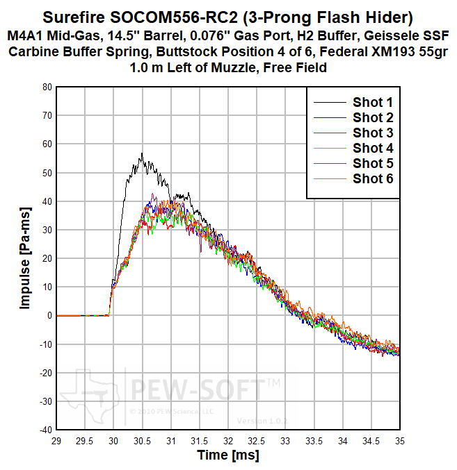 Surefire SOCOM556-RC2 5.56 AR15 14.5-in M4 Suppressor Test — PEW Science