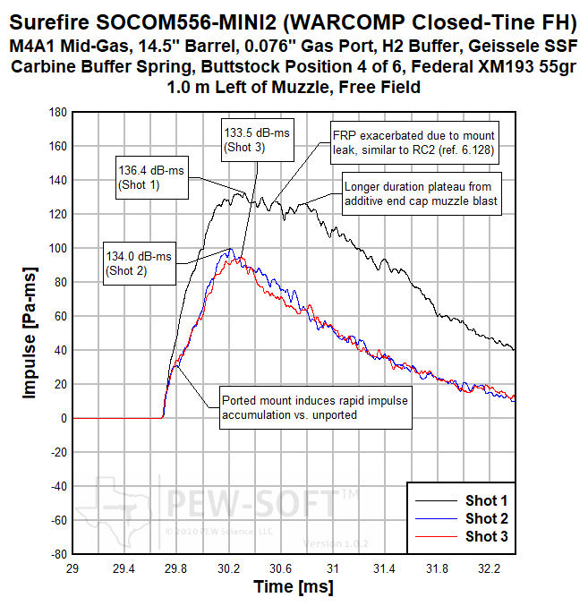 Surefire SOCOM556-MINI2 5.56 AR15 14.5-in M4 Suppressor Test — PEW Science