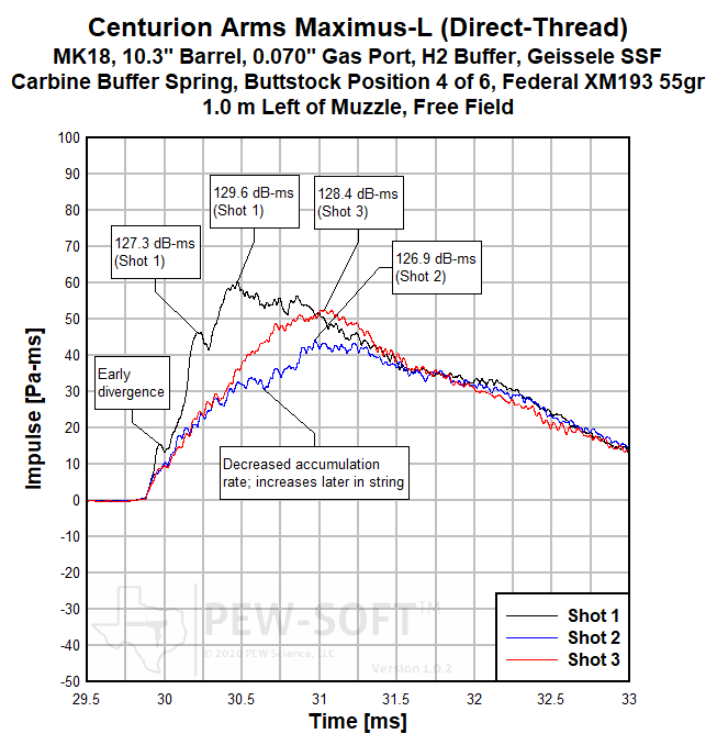Centurion Arms Maximus-L 5.56 AR15 SBR Suppressor Test — PEW Science