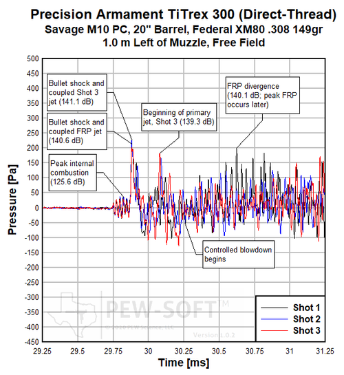 Precision Armament TiTrex 300 .308 Suppressor Test — PEW Science