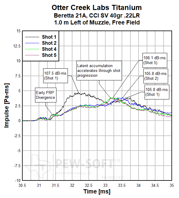 Otter Creek Labs Titanium .22 Pistol Suppressor Test — PEW Science