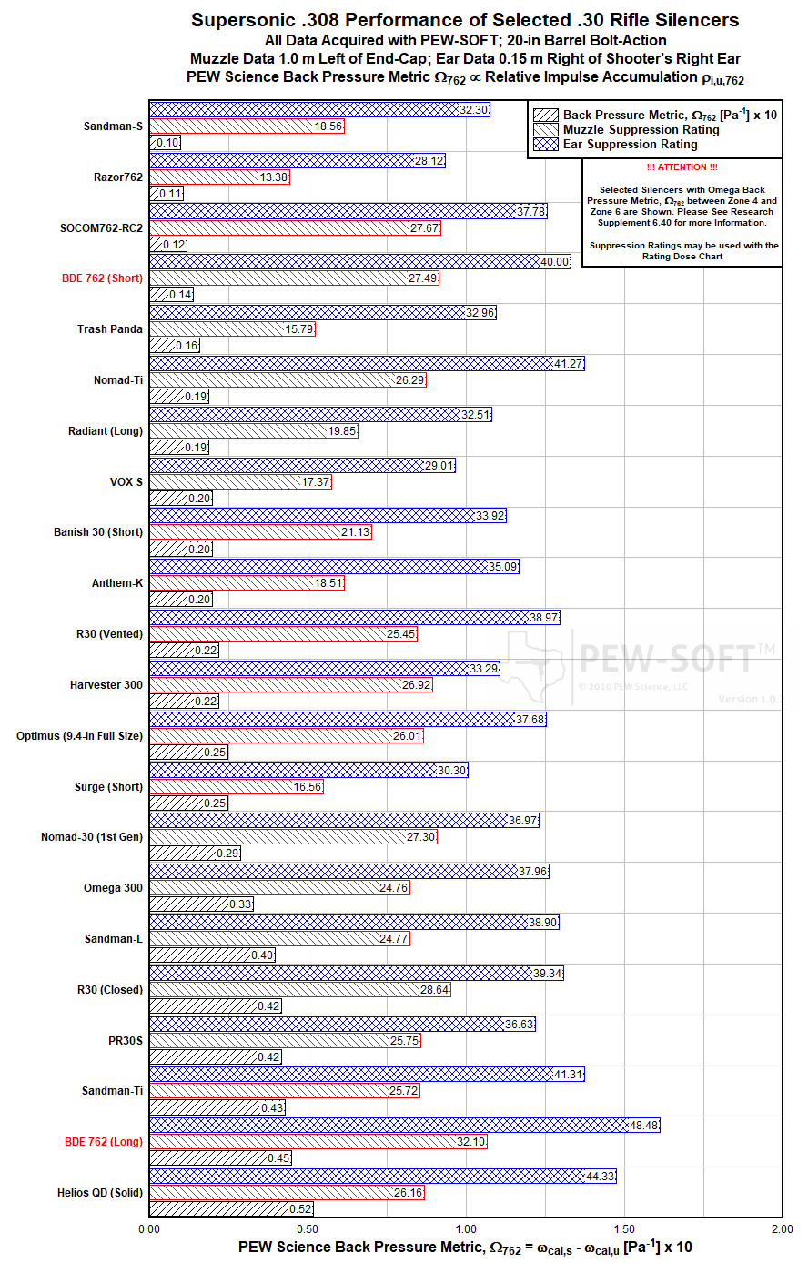 Primary Weapon Systems PWS BDE 762 .308 Suppressor Test — PEW Science