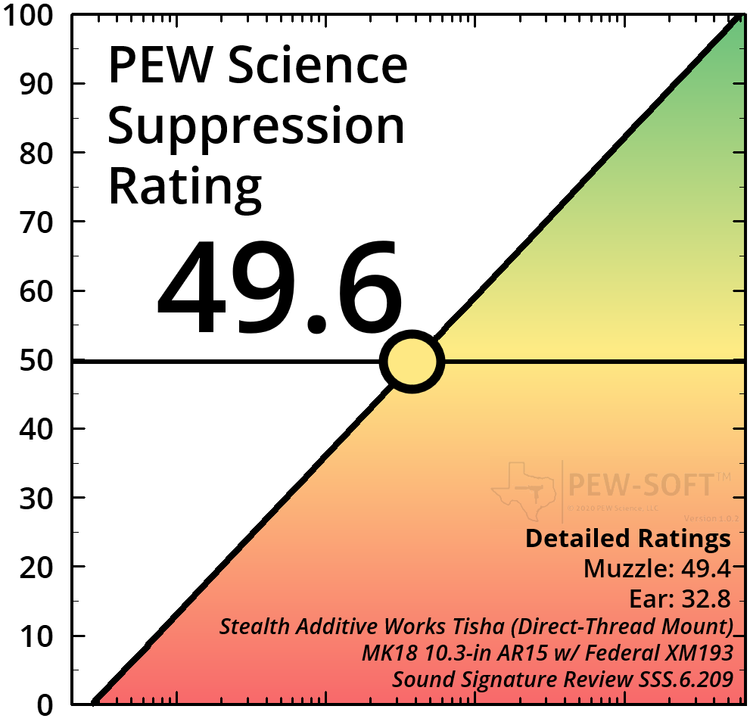 Stealth Additive Works Tisha AR15 SBR Suppressor Test — PEW Science