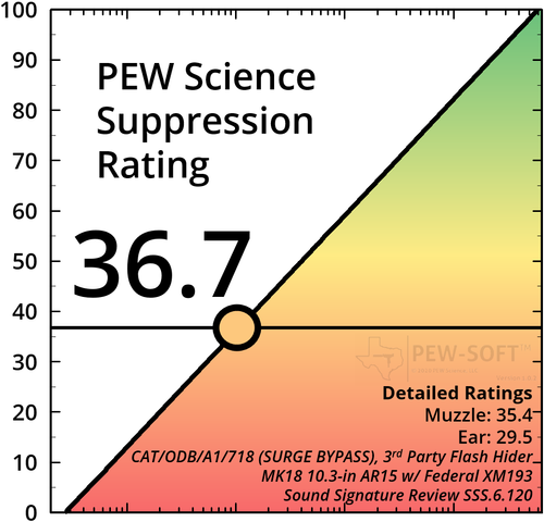 CAT/ODB/A1/718 CAT ODB 5.56 AR15 SBR Suppressor Test — PEW Science