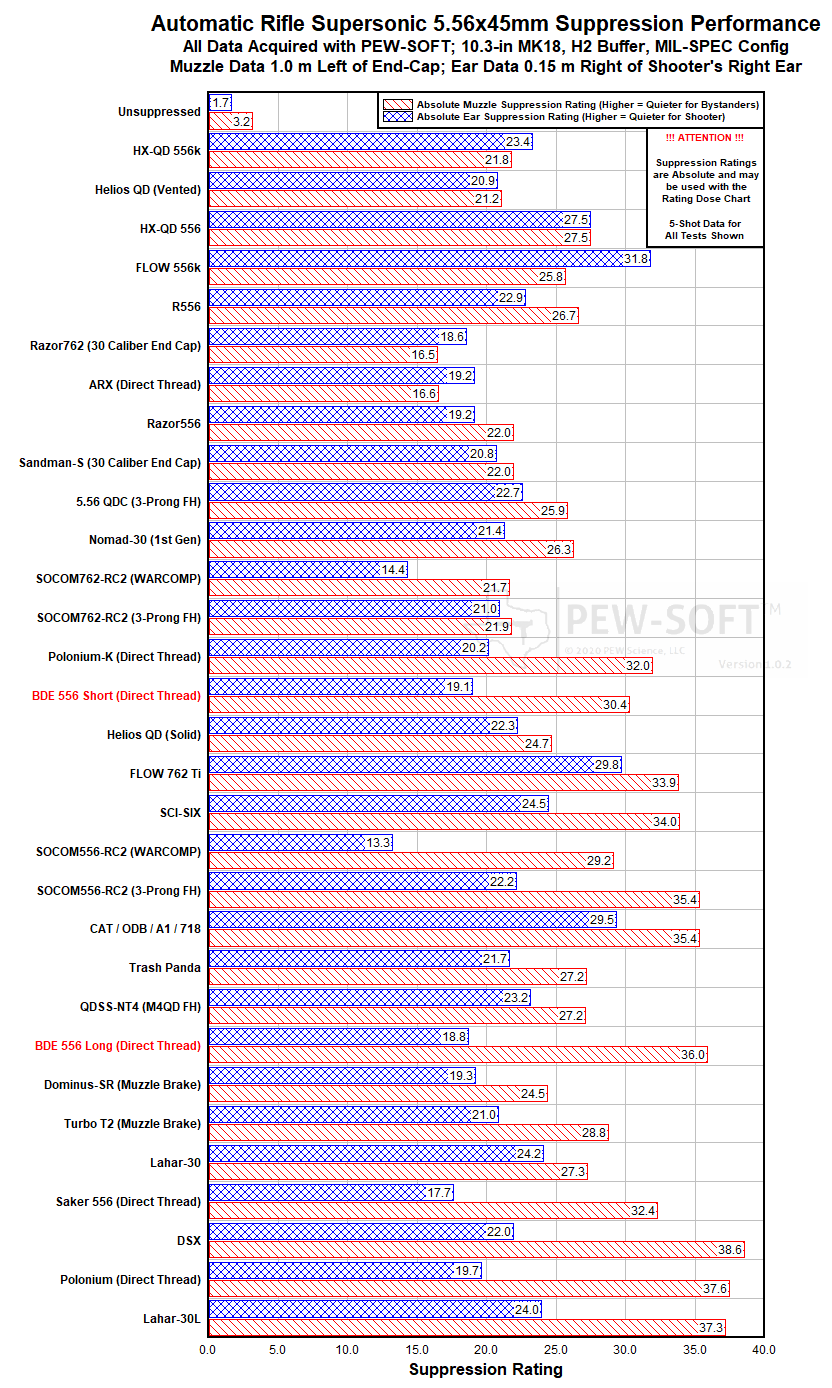 PWS BDE 556 5.56 AR15 SBR Suppressor Test — PEW Science