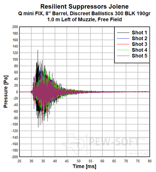 Resilient Suppressors Jolene 300 BLK Suppressor Test — PEW Science