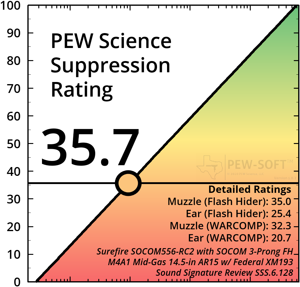 Surefire SOCOM556-RC2 5.56 AR15 14.5-in M4 Suppressor Test — PEW Science