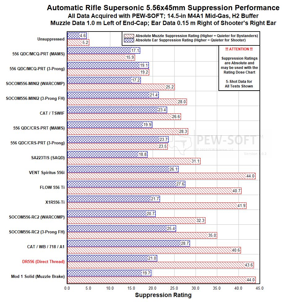 Dillon Rifle Company DRC556 5.56 AR15 14.5-in M4 Suppressor Test — PEW ...