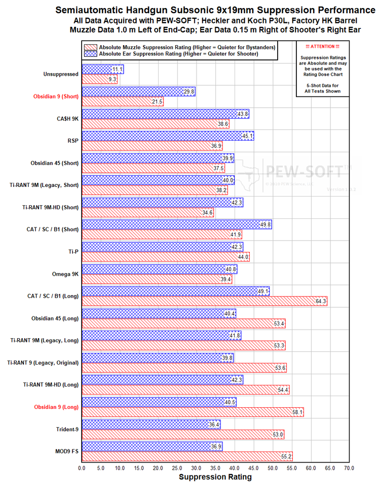 Rugged Obsidian 9 9mm HK P30L Suppressor Test — PEW Science