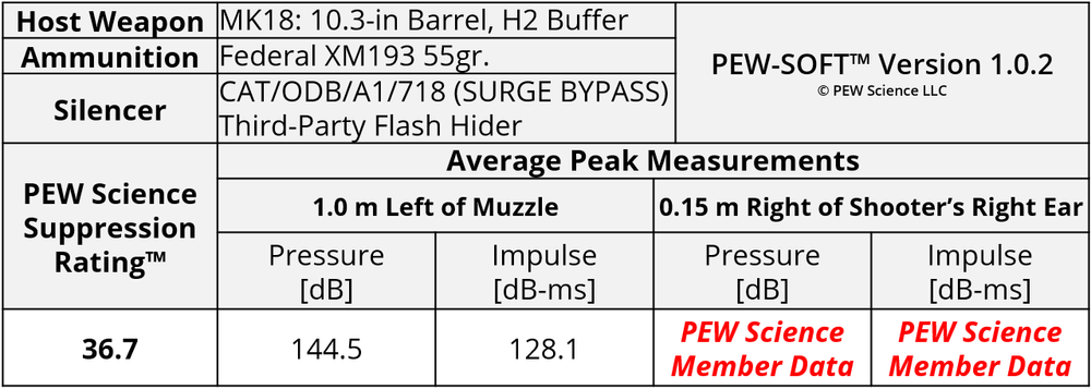 CAT/ODB/A1/718 CAT ODB 5.56 AR15 SBR Suppressor Test — PEW Science