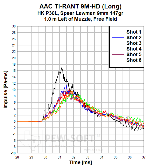 AAC Ti-RANT 9M-HD 9mm HK P30L Suppressor Test — PEW Science