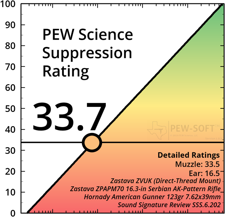 Zastava Arms ZVUK 7.62x39 AK Suppressor Test — PEW Science