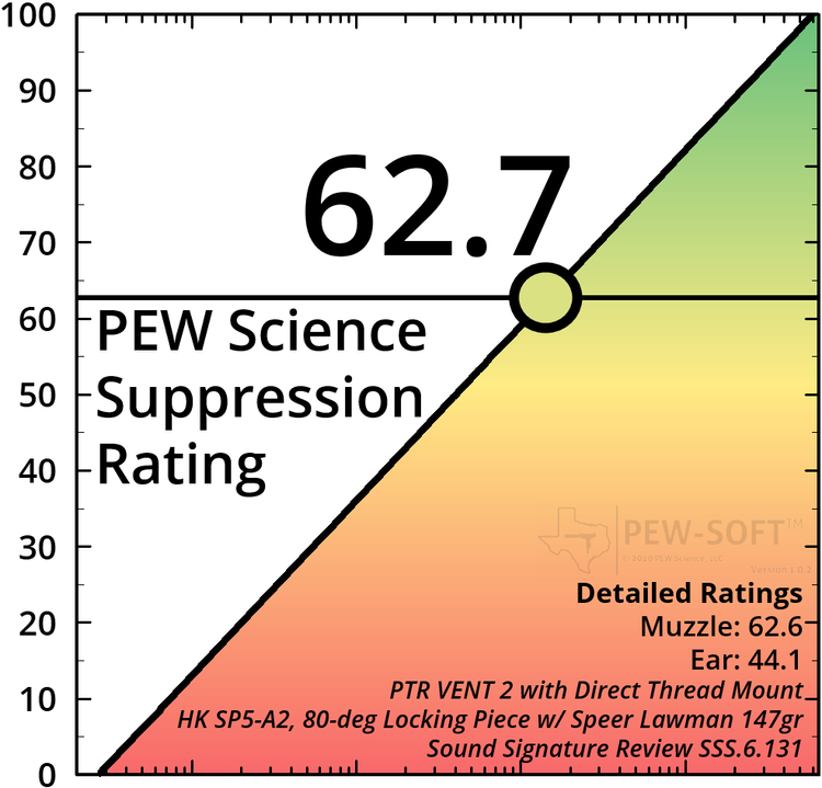 PTR VENT 2 9mm HK SP5 Subgun PCC Suppressor Test — PEW Science