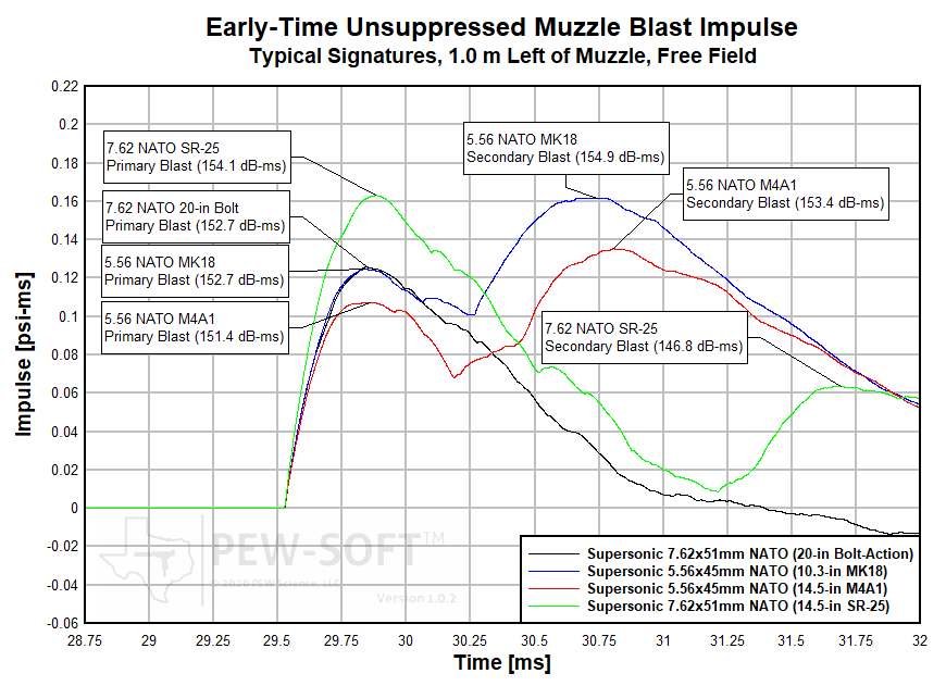 Unsuppressed Rifles; the 14.5-in KAC SR-25 as a Silencer Test Host ...