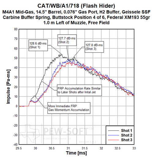 CAT/WB/A1/718 CAT WB 5.56 AR15 14.5-in M4 Suppressor Test — PEW Science