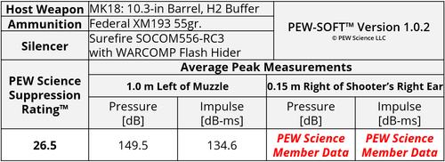 Surefire SOCOM556-RC3 5.56 AR15 SBR Suppressor Test — PEW Science