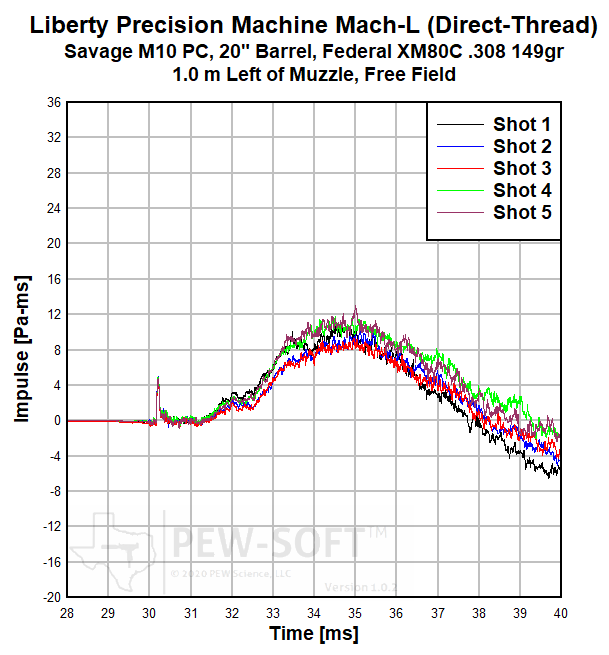 Liberty Precision Machine Mach-L .308 Suppressor Test — PEW Science