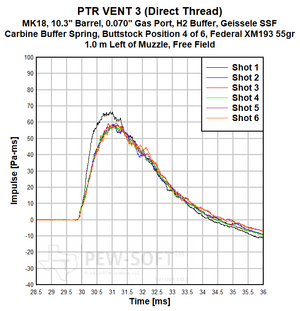 PTR VENT 3 5.56 AR15 SBR Suppressor Test — PEW Science
