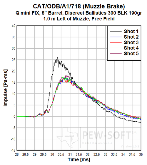 CAT/ODB/A1/718 CAT ODB 300 BLK Suppressor Test — PEW Science